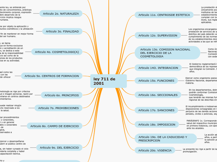 Ley 711 de 2001 - Mind Map